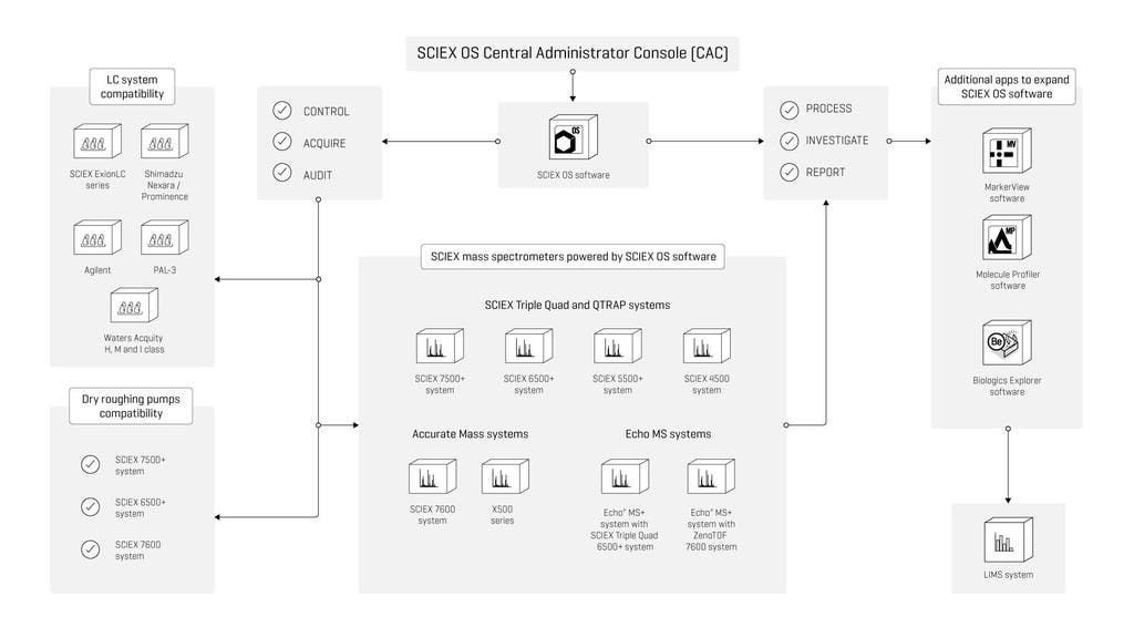 Migrating to SCIEX OS