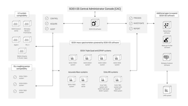 Migrating to SCIEX OS