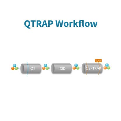 QTRAP LC-MS/MS Technology