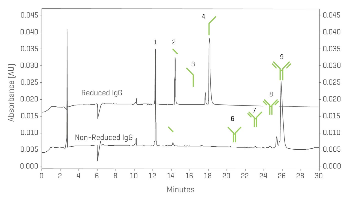 PA 800 Plus Pharmaceutical Analysis System
