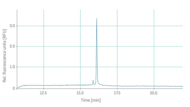 PA 800 Plus Pharmaceutical Analysis System