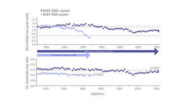 Triple Quad 7500 Plus System