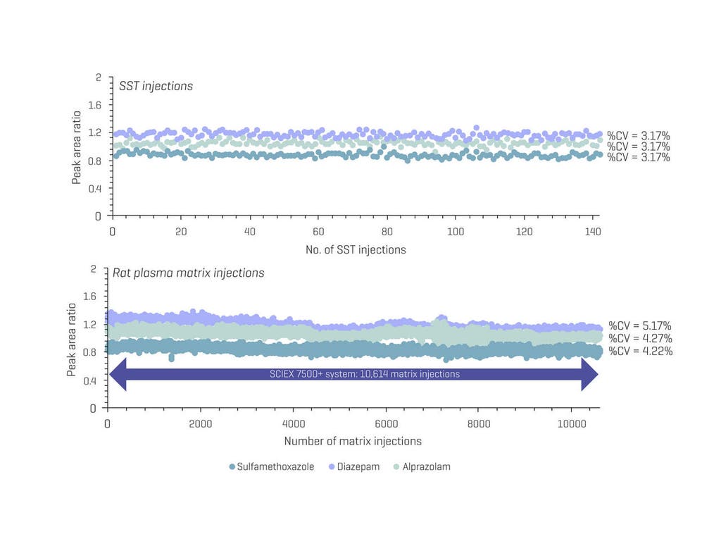 Triple Quad 7500 Plus System