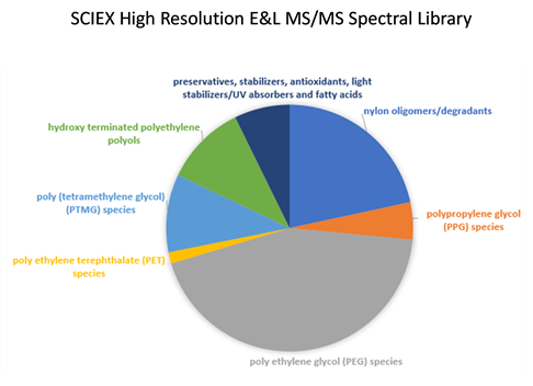 Open access accurate mass Extractable and Leachable MS/MS Library ...