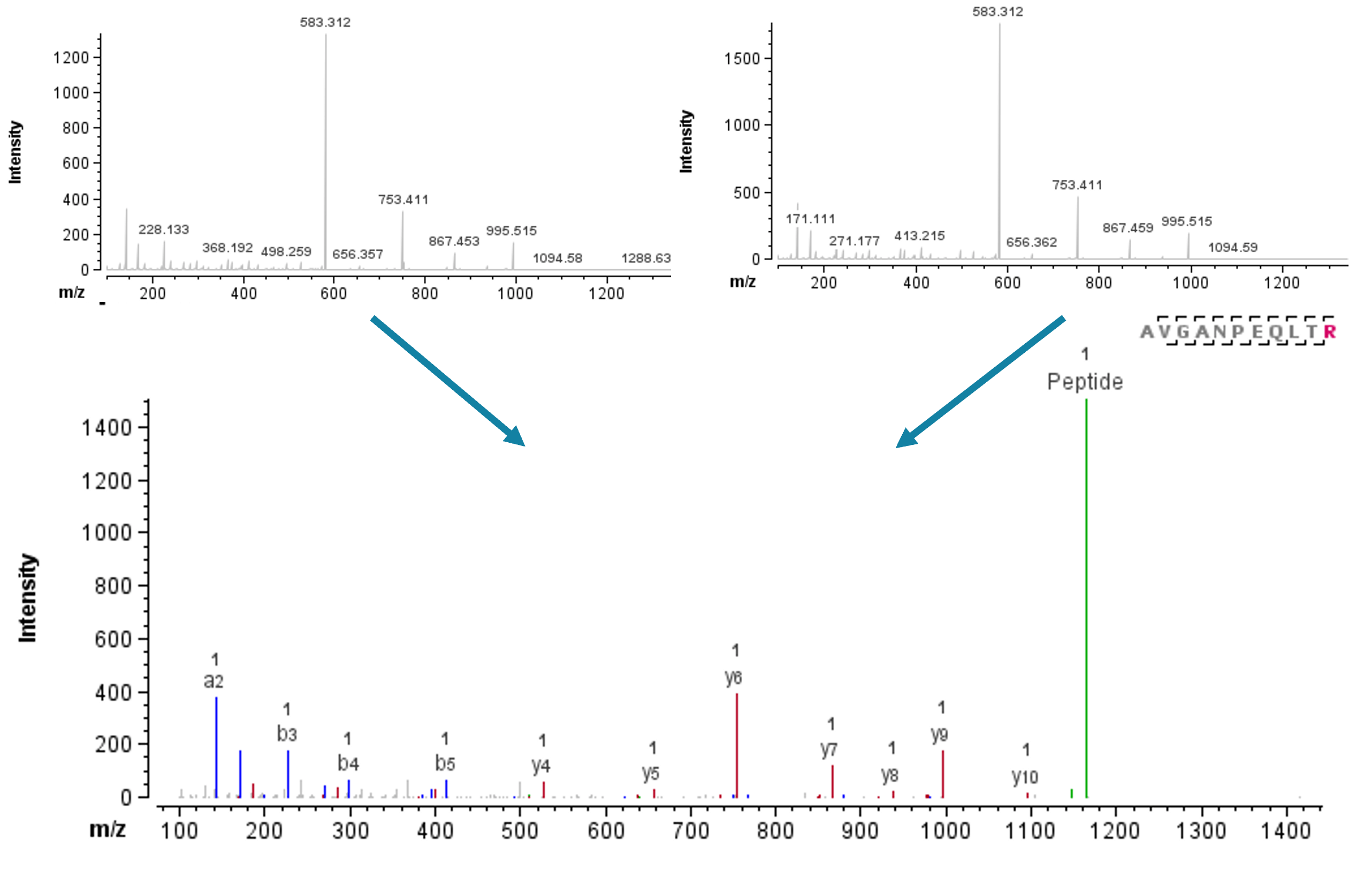 Highly sensitive impurity detection and identification in biologics