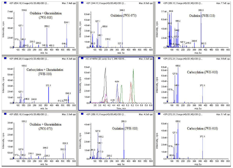 Quantification of major metabolites of K2 in human urine