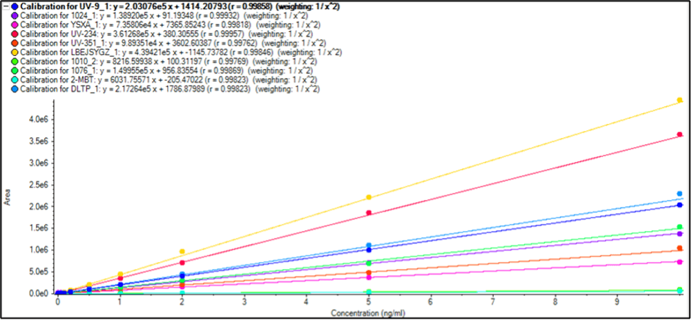 Quantification of 10 common additives in plastic packaging materials by ...