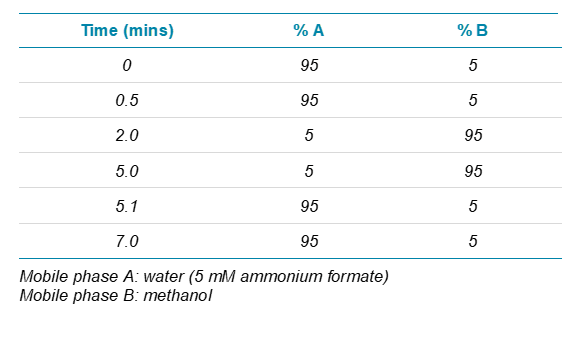 LC-MS/MS solution for national quality standards for drinking water ...