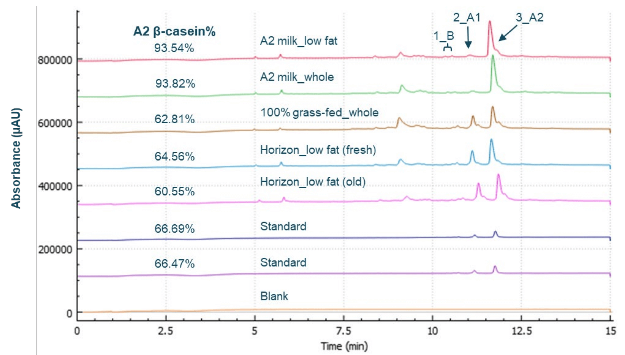 High-throughput milk A2 β-Casein analysis by capillary zone ...