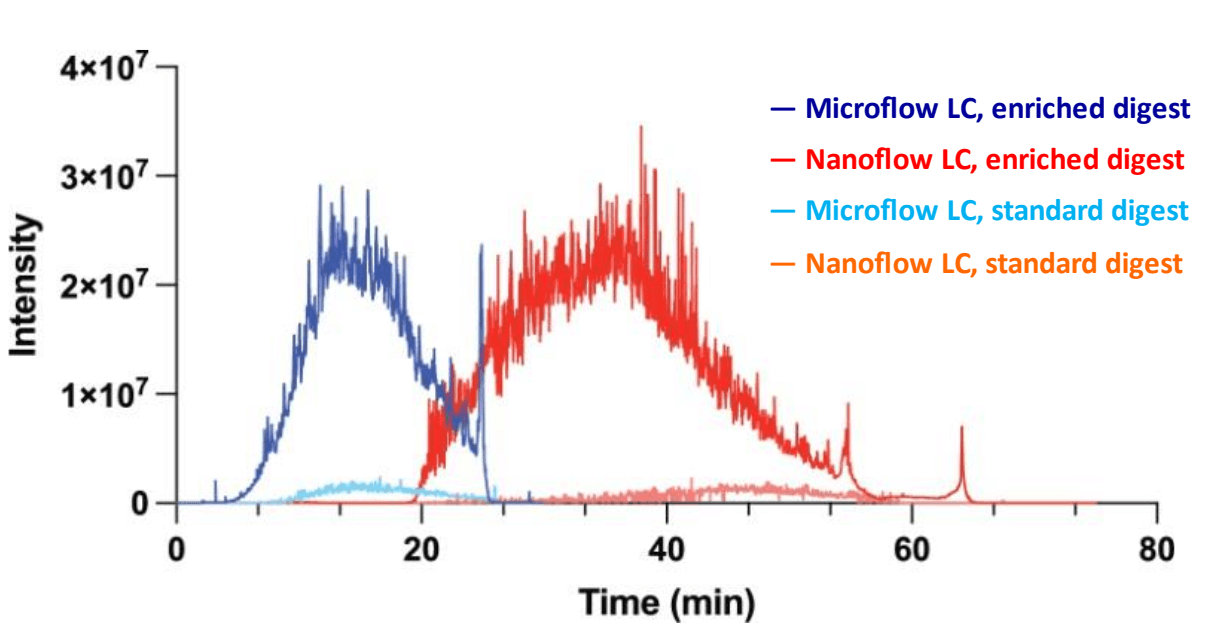 Enhancing Glycopeptide Characterization Using Nanoflow Lc Separation