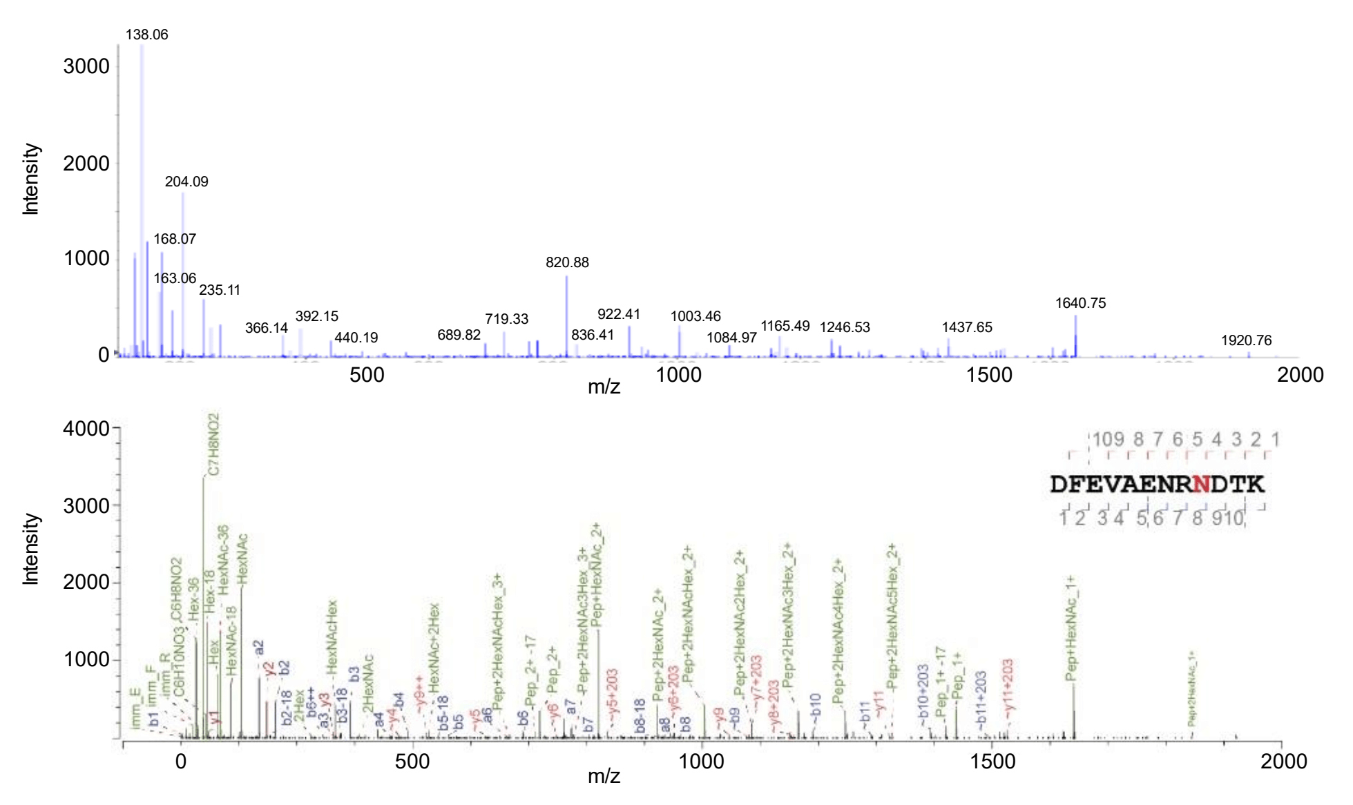 Enhancing Glycopeptide Characterization Using Nanoflow Lc Separation