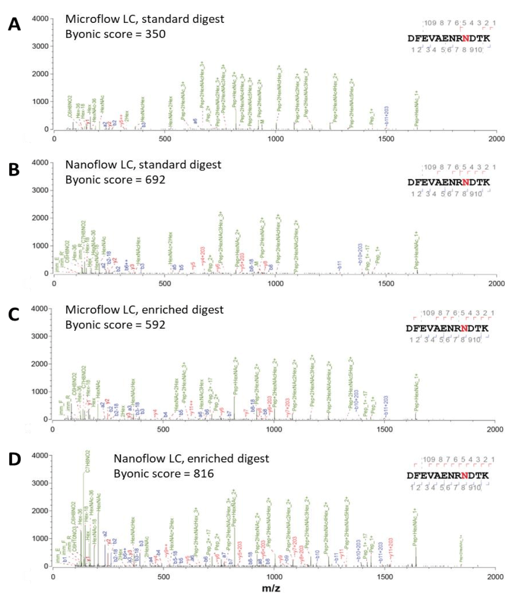 Enhancing Glycopeptide Characterization Using Nanoflow Lc Separation