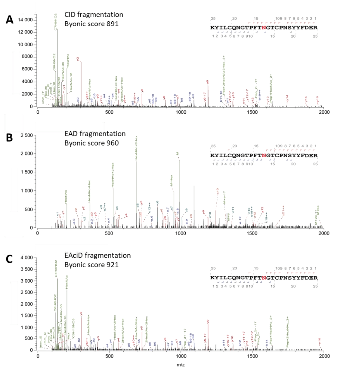 Enhancing Glycopeptide Characterization Using Nanoflow Lc Separation