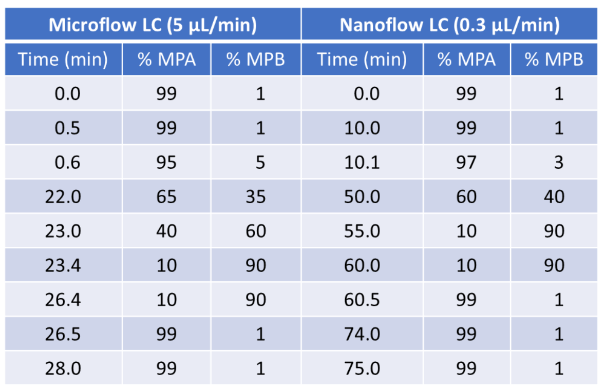 Enhancing Glycopeptide Characterization Using Nanoflow Lc Separation
