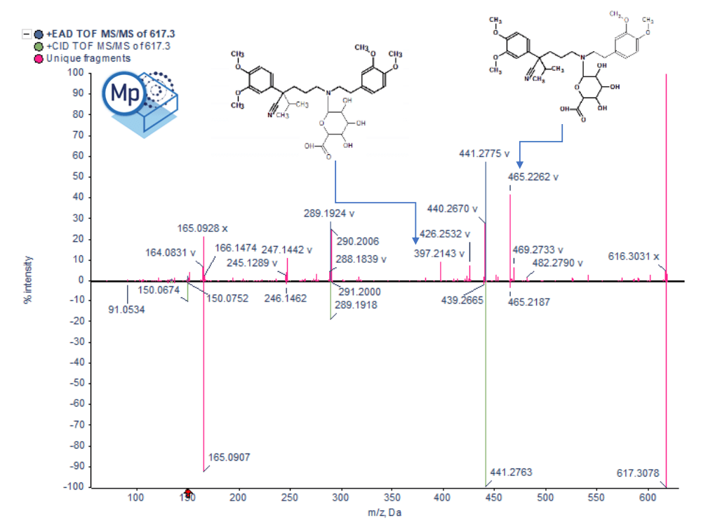 Comprehensive metabolite identification with electronactivated ...