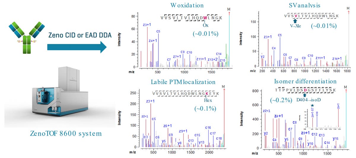 A peptide mapping workflow with improved MS sensitivity for enhanced ...