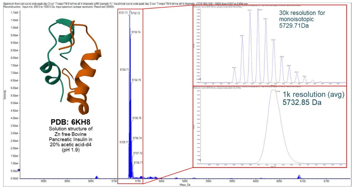 Rapid insulin analysis before-and-after TCEP reduction using the Echo ...