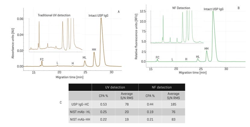 Intermediate precision study of the CE-SDS assay on the BioPhase 8800 ...