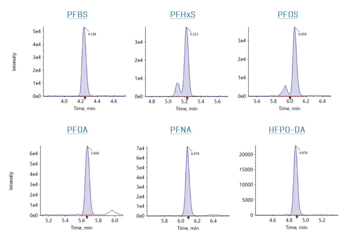 Automated solid-phase extraction system for the analysis of PFAS in ...