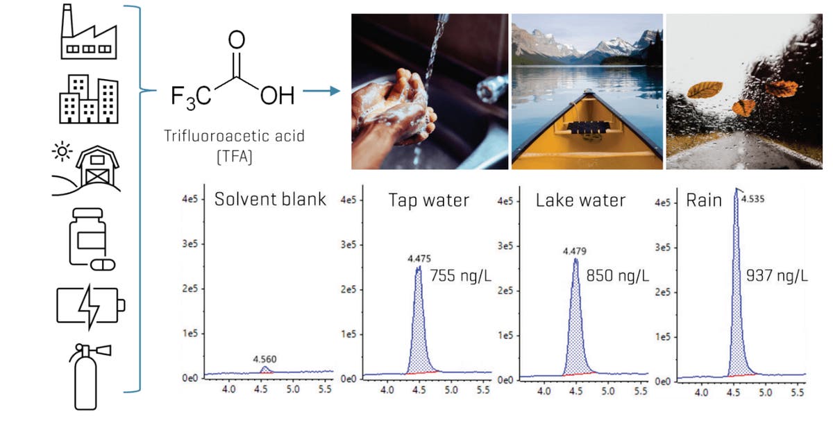 Simultaneous quantitation of ultrashort-, short- and long-chain PFAS in ...