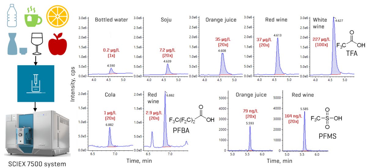 Quantitation of ultrashort- and short-chain PFAS in beverages by a ...