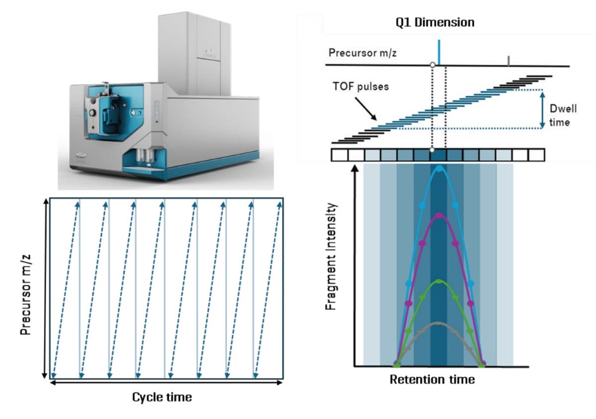 Untargeted, quantitative metabolomics analysis on the ZenoTOF 8600 ...