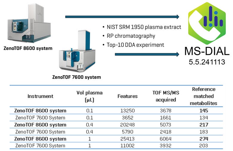 Improved metabolite identification using the ZenoTOF 8600 system to analyze NIST SRM 1950 plasma ...