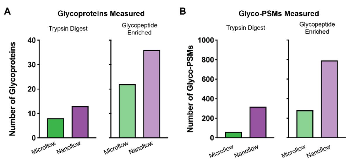 Enhancing glycopeptide characterization using nanoflow LC separation ...