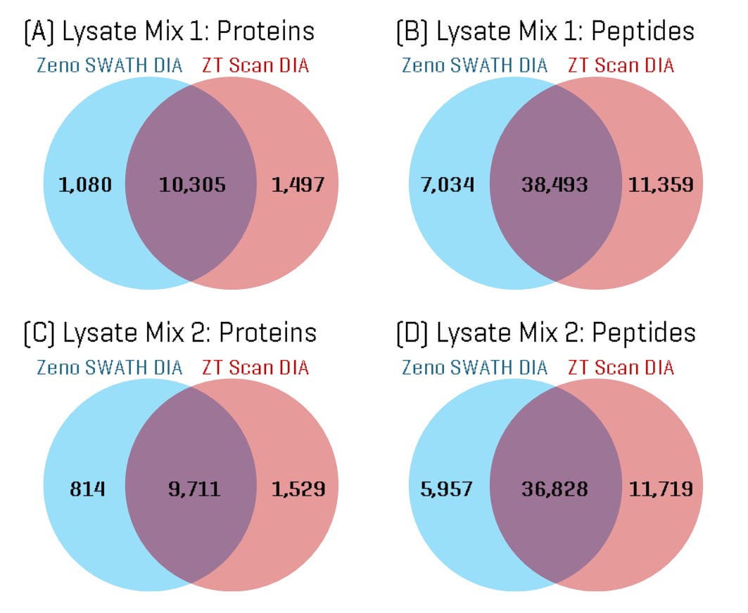 ZT Scan DIA on the ZenoTOF 7600+ system improves protein sequence coverage and reduces protein ...