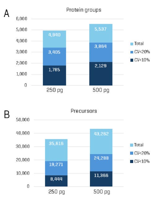 Achieving deep quantitative proteome coverage from sub-nanogram sample loadings using Whisper ...