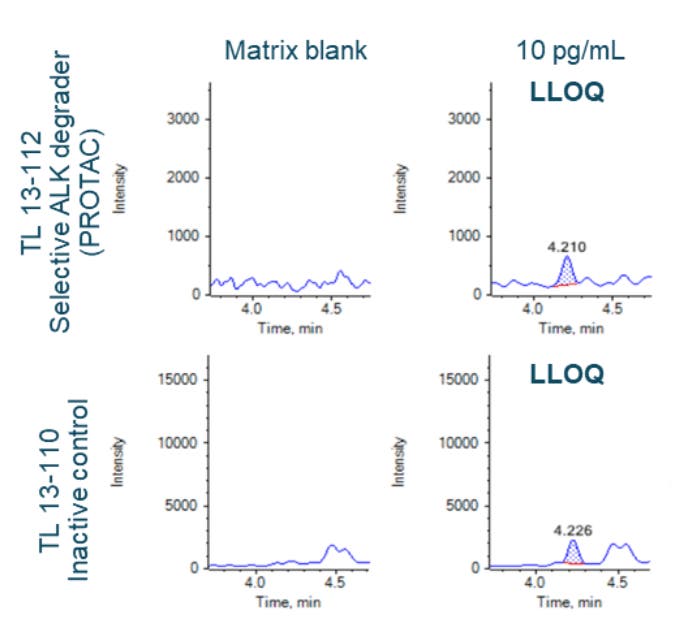 Low-pg/mL quantification of TL 13-112, a protein-targeting chimera ...