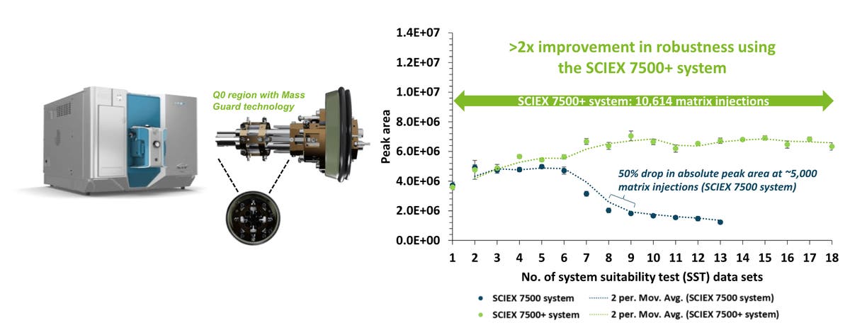 Redefine bioanalysis with enhanced robustness on the SCIEX 7500+ system