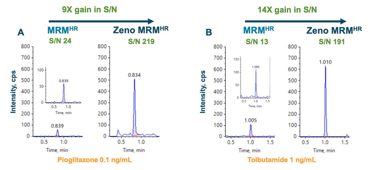 A versatile and sensitive approach for small molecule quantitation ...