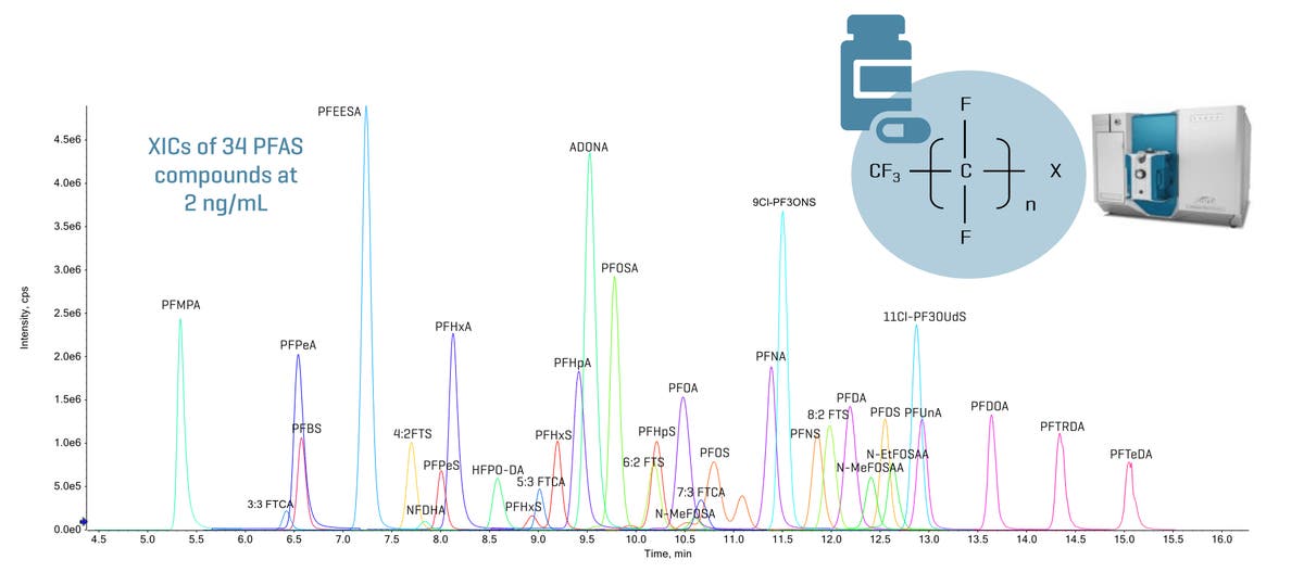 A sensitive method for the quantitation of per- and polyfluoroalkyl ...
