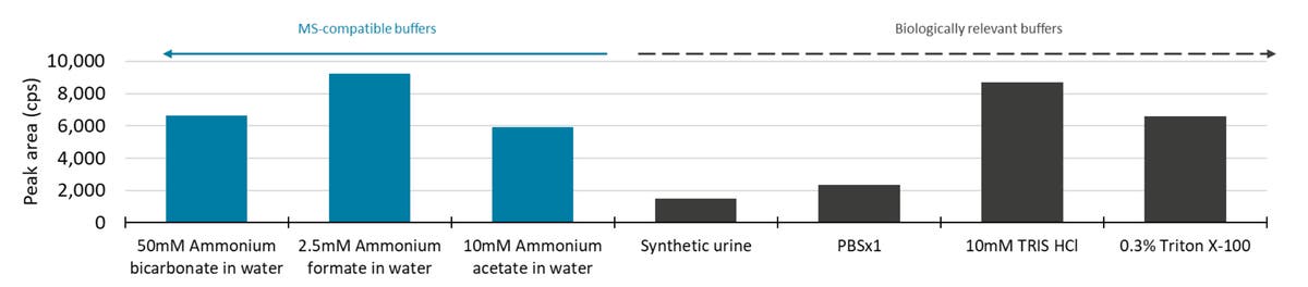 Automated, rapid method optimization and buffer screening using the Echo® MS+ system with ...