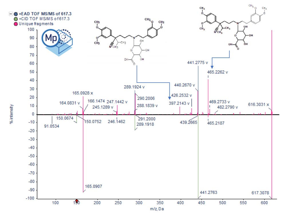Comprehensive metabolite identification with electronactivated ...