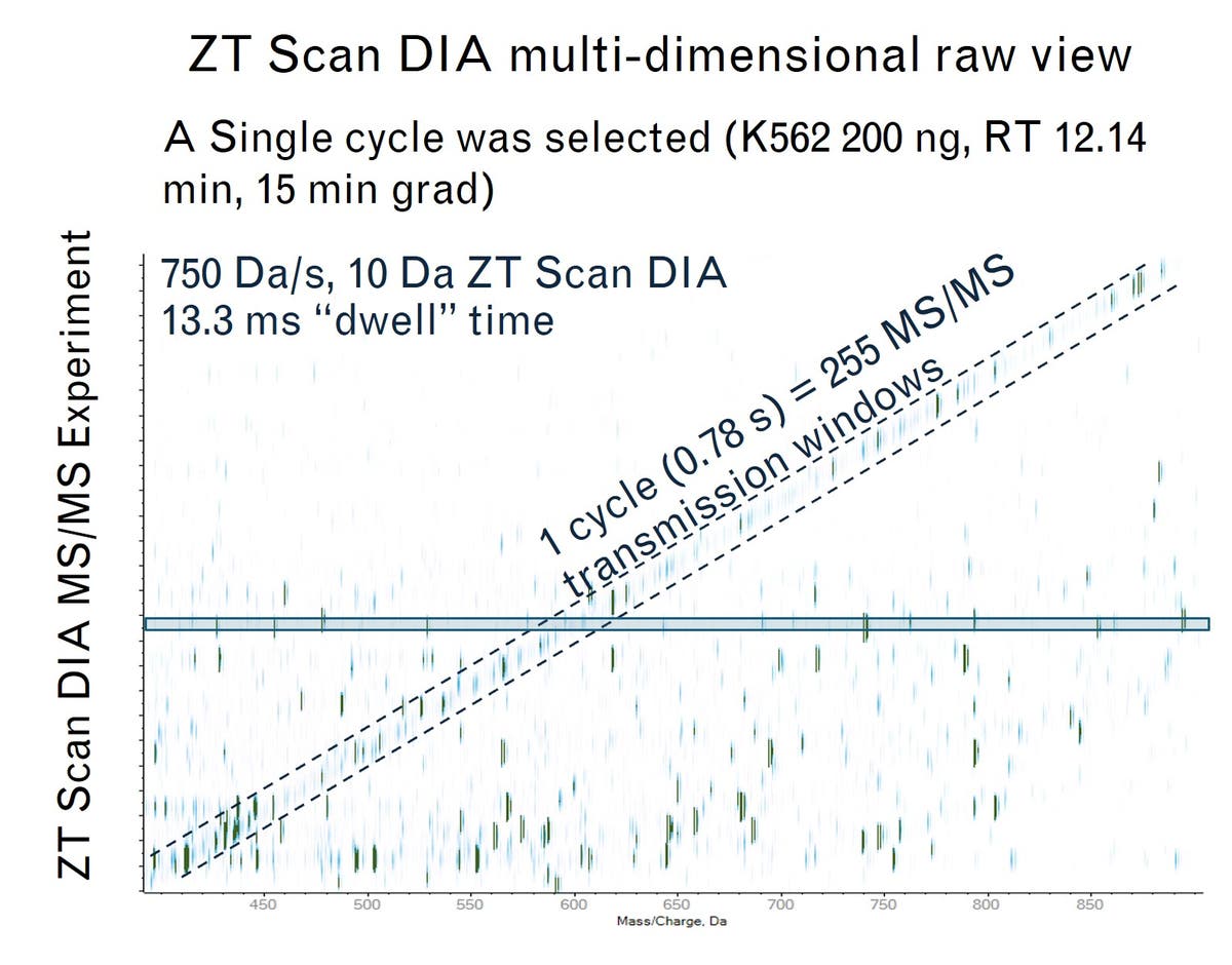 Continuing the data independent acquisition (r)evolution: Introducing ...